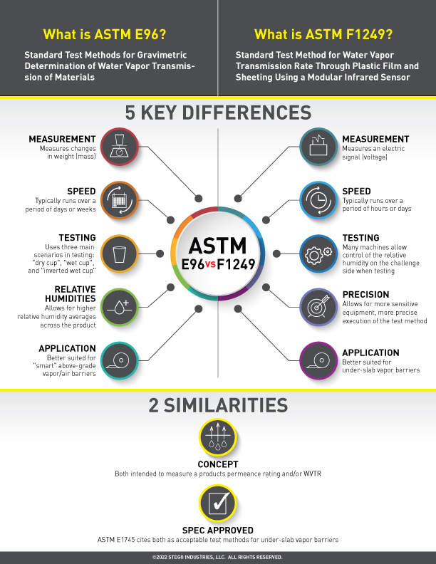 Which Water Vapor Permeance Test Should You Use? ASTM E96 or ASTM F1249