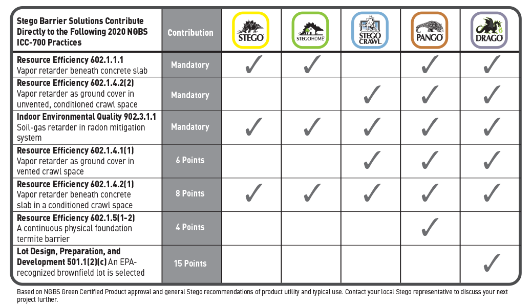 6 Ways Foundation Vapor Barriers Contribute to Residential Green ...