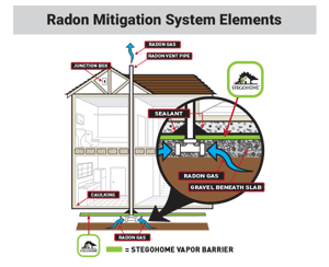 How a Vapor Barrier Can Help Mitigate Radon in New Residential Construction