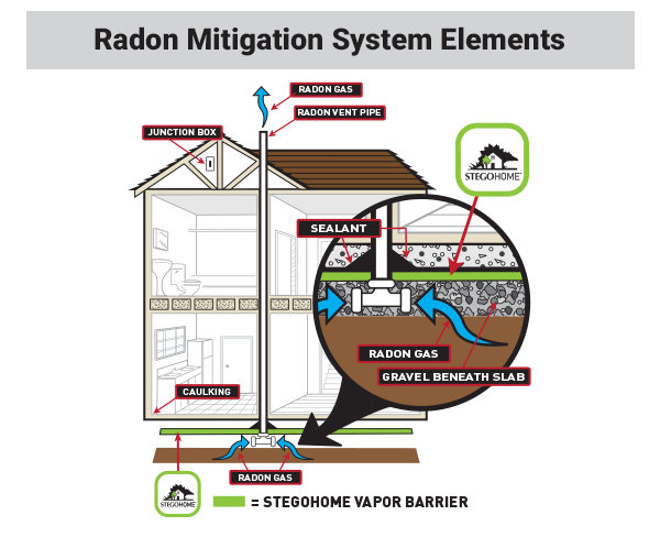 How a Vapor Barrier Can Help Mitigate Radon in New Residential Construction