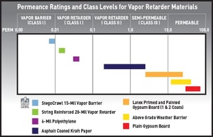 Is a Class 1 Vapor Retarder Good Enough for Crawl Space Encapsulation?