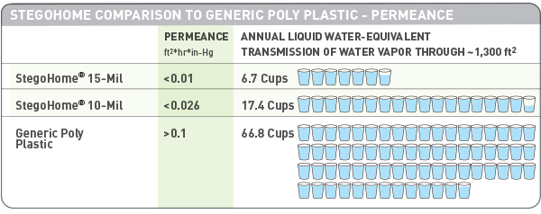 Your Guide to Navigating the IRC Building Code Changes to Vapor Retarders